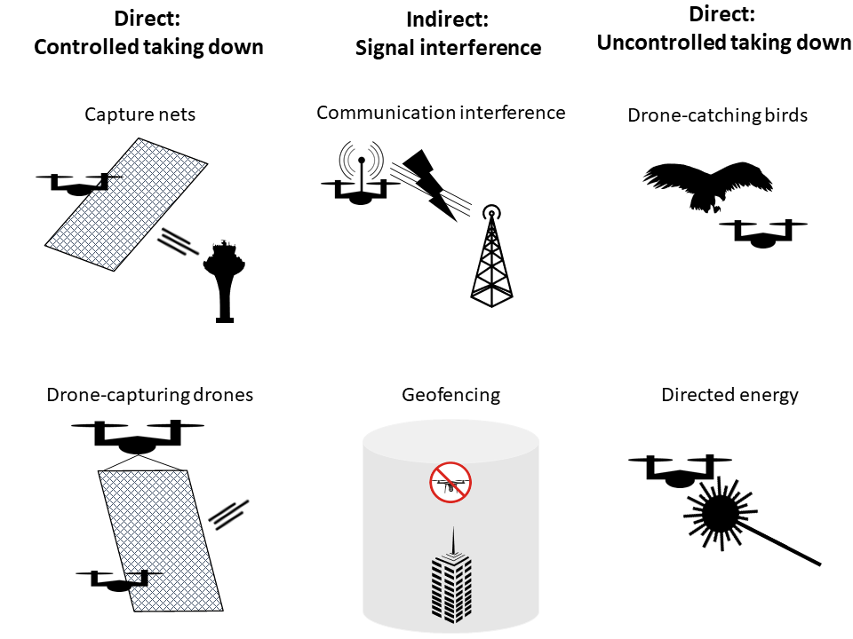 Drones and Countermeasures – CASCADE